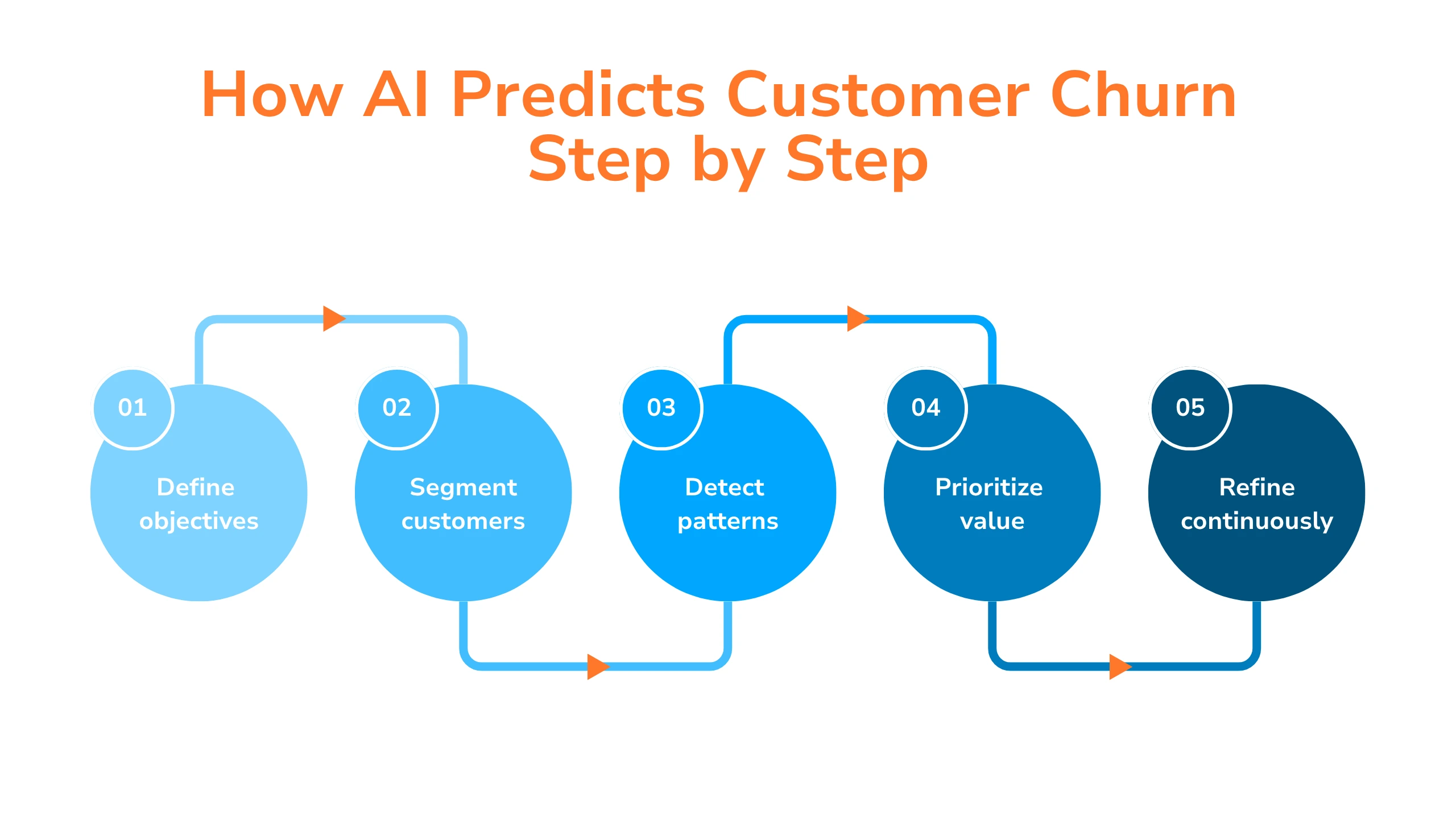 Predicting Customer Churn: A Practical Application of AI | B EYE